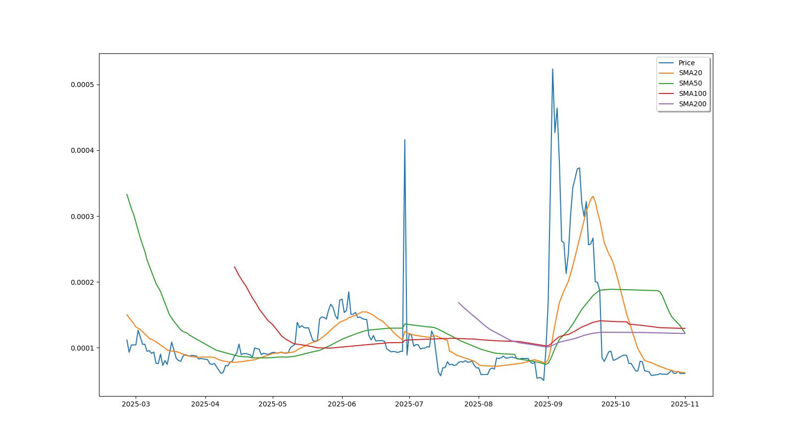 Sendor Simple Moving Averages