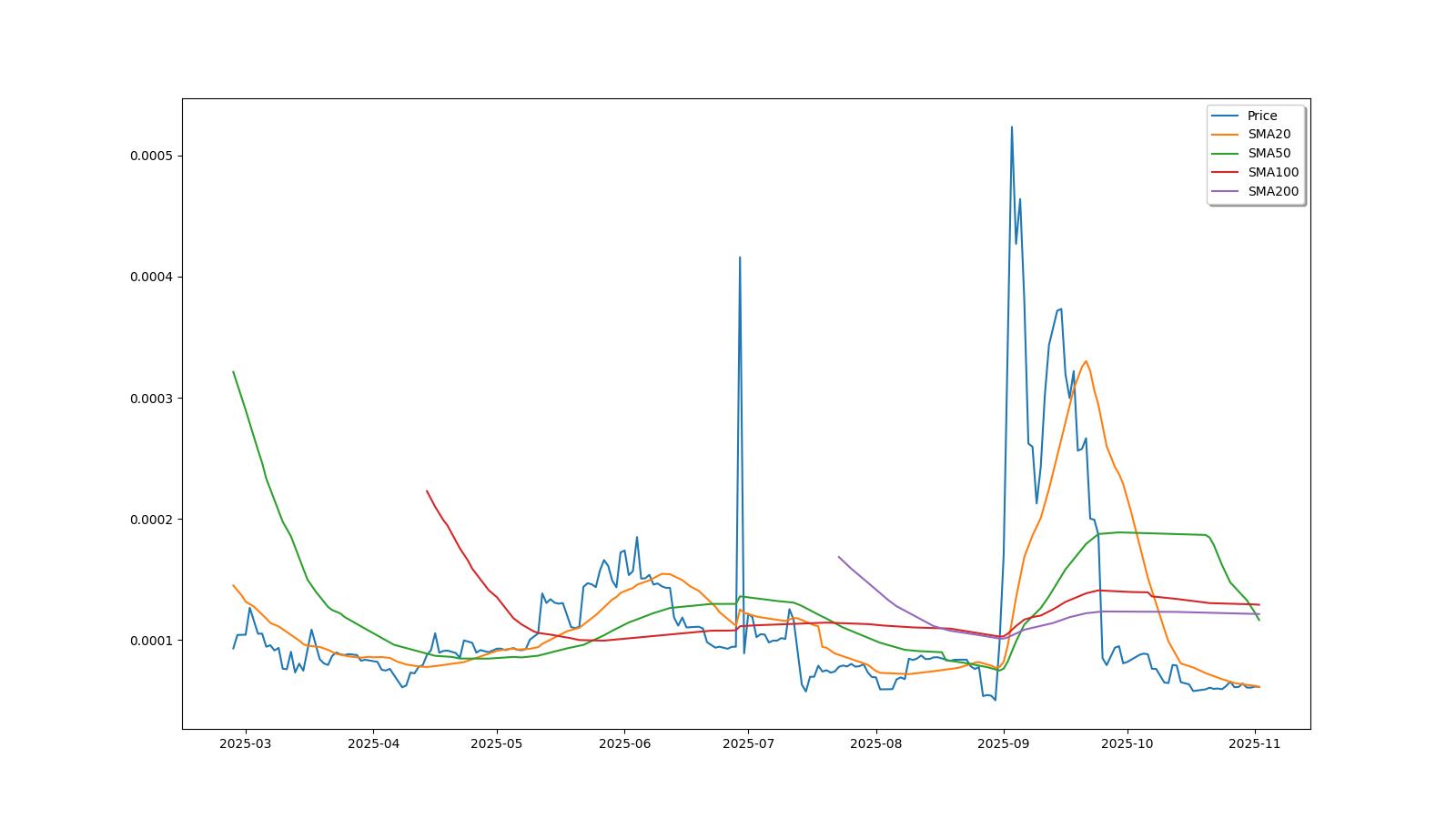 Sendor Simple Moving Averages