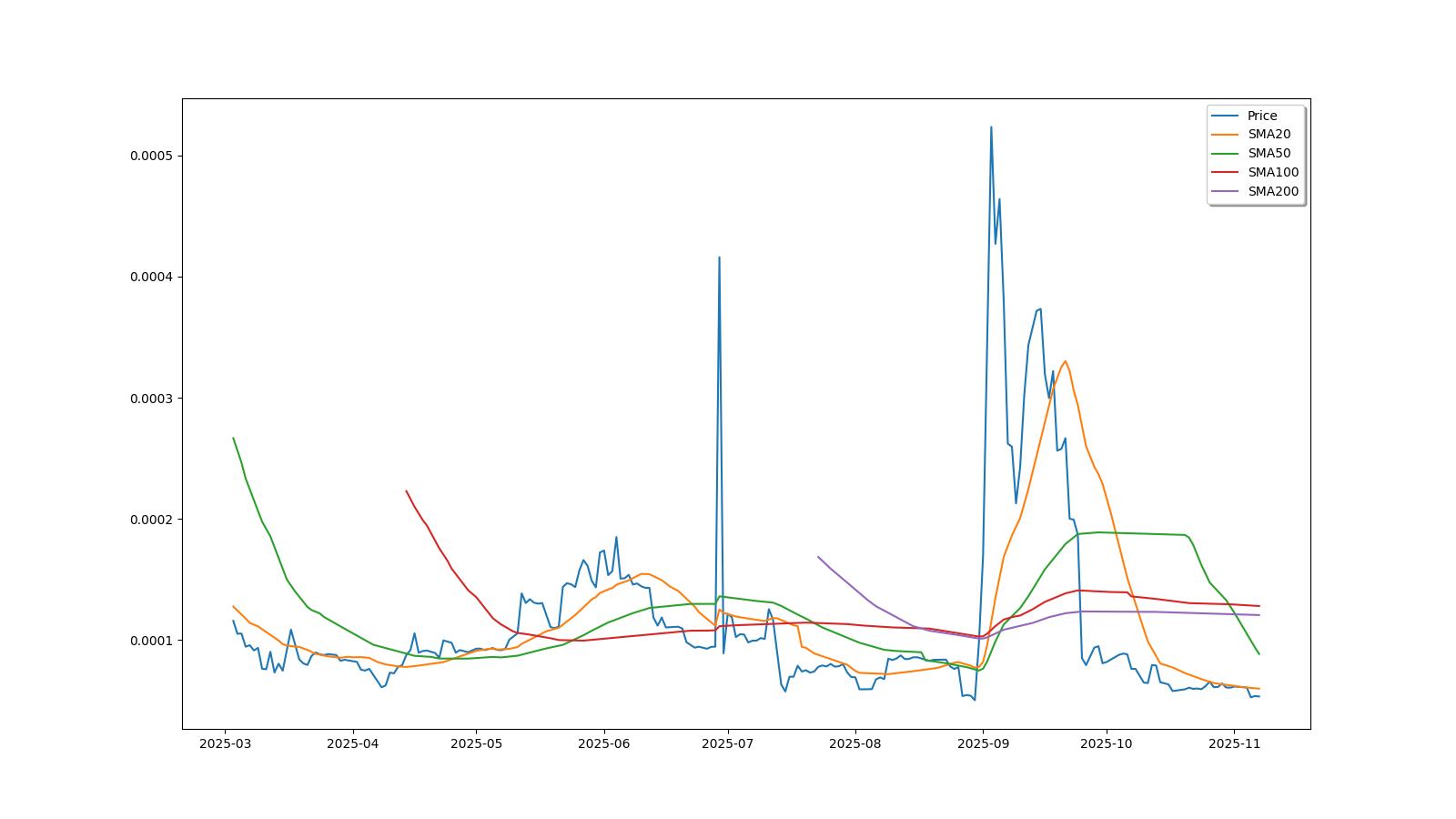 Sendor Simple Moving Averages
