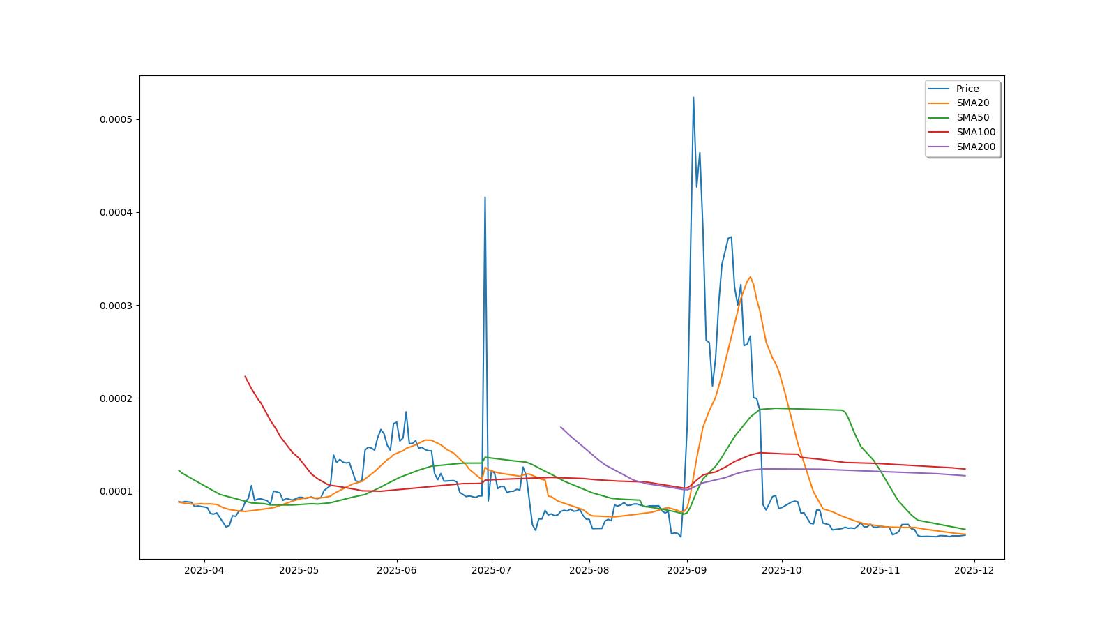 Sendor Simple Moving Averages