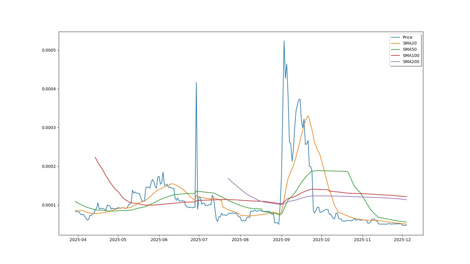 Sendor Simple Moving Averages
