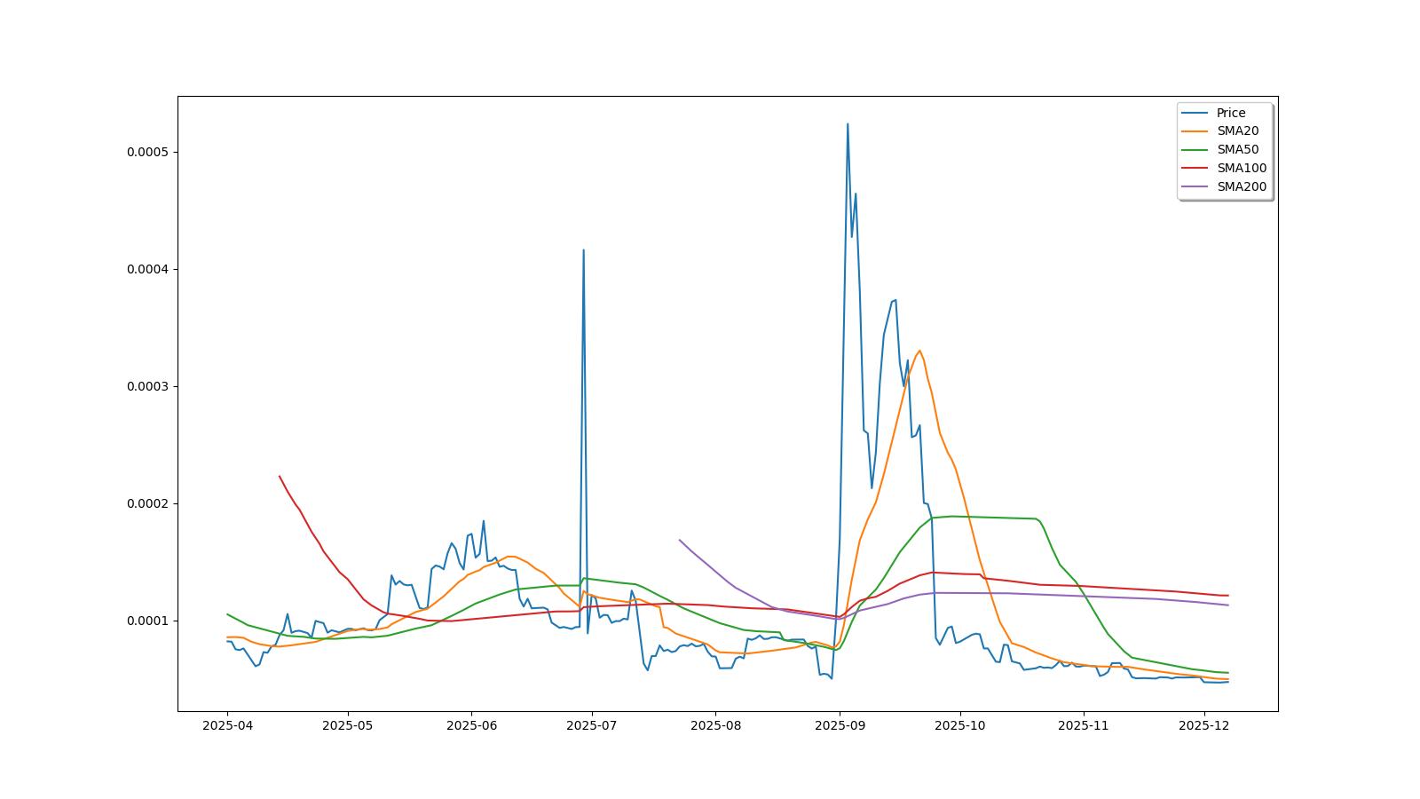 Sendor Simple Moving Averages
