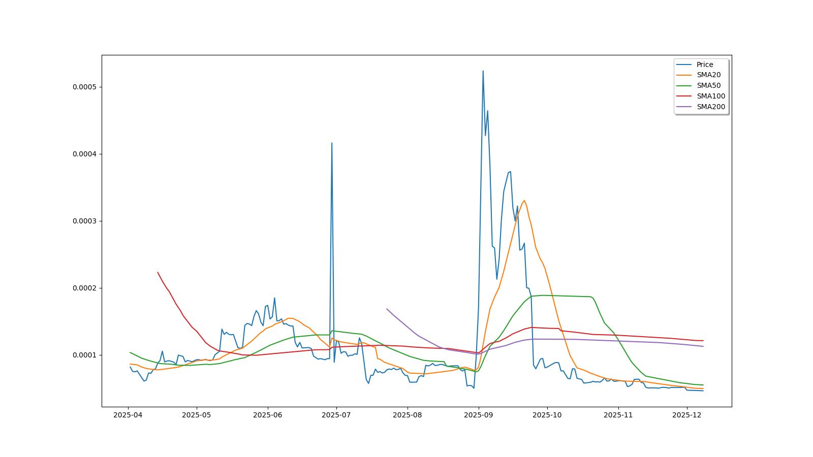 Sendor Simple Moving Averages