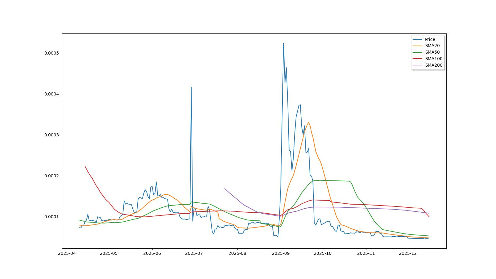 Sendor Simple Moving Averages