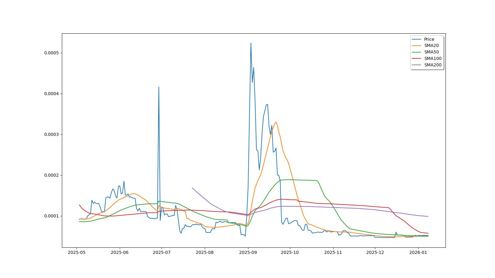Sendor Simple Moving Averages