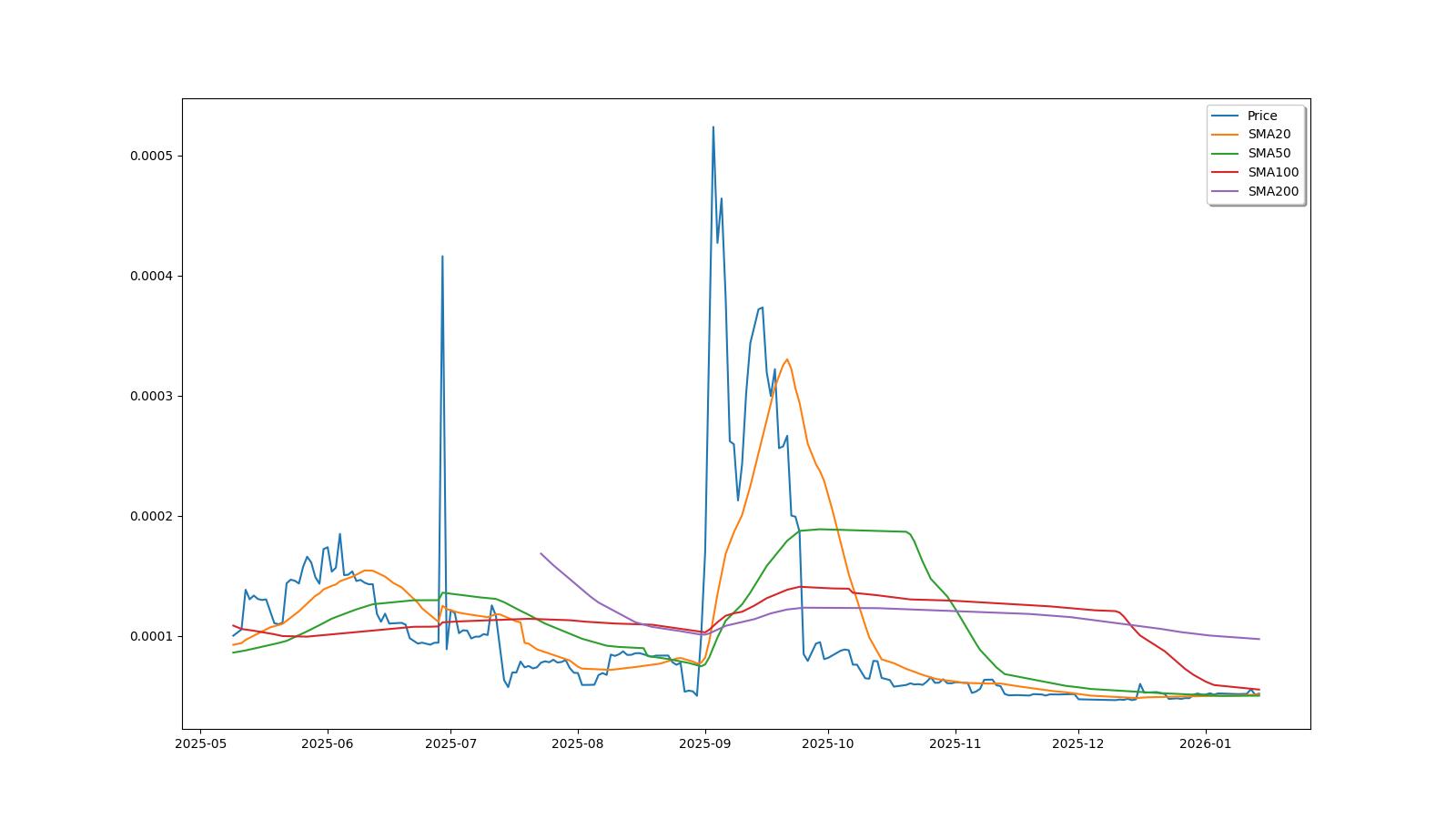 Sendor Simple Moving Averages