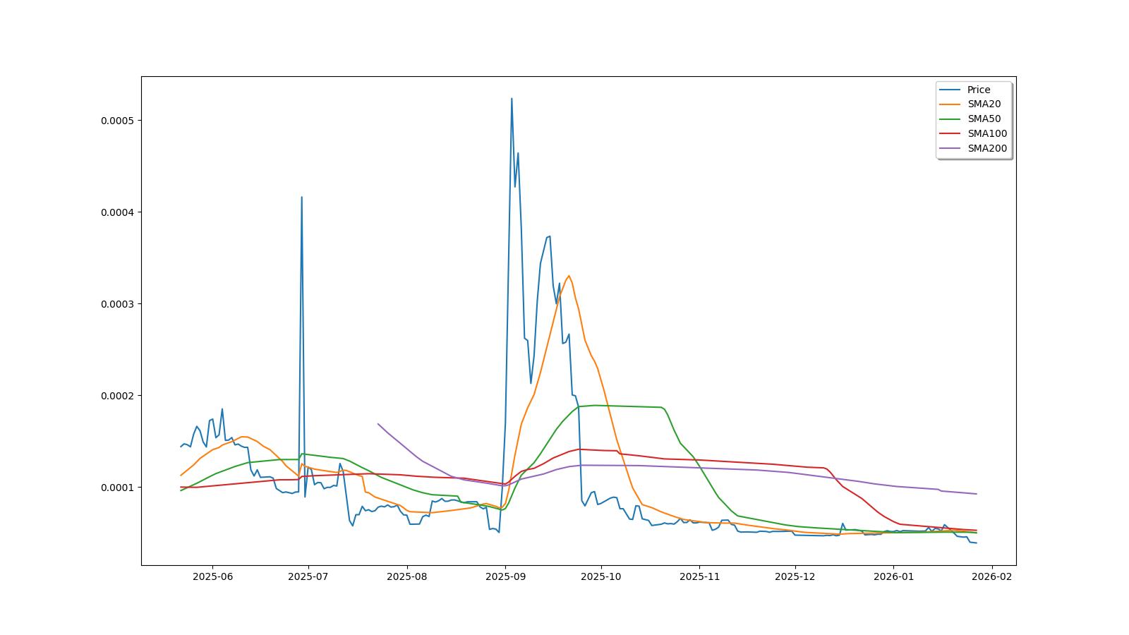 Sendor Simple Moving Averages