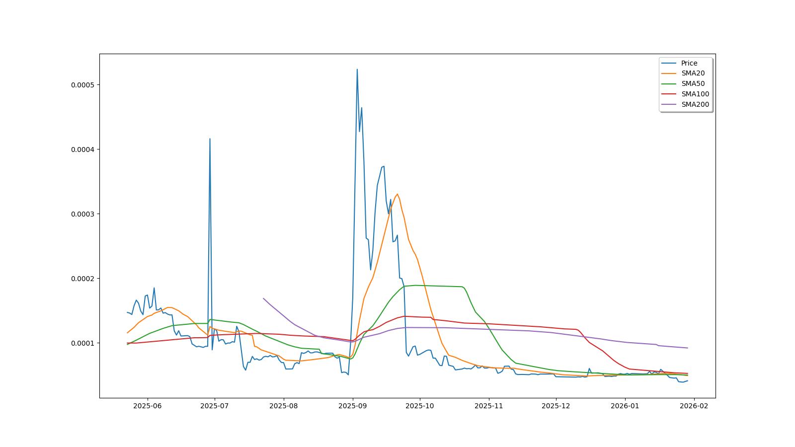 Sendor Simple Moving Averages