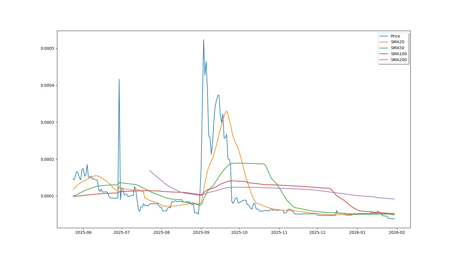 Sendor Simple Moving Averages