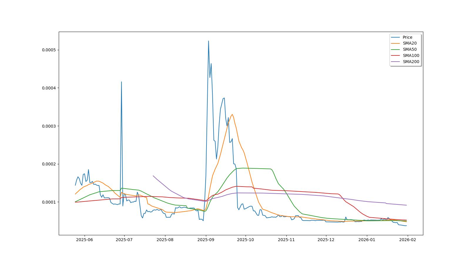 Sendor Simple Moving Averages