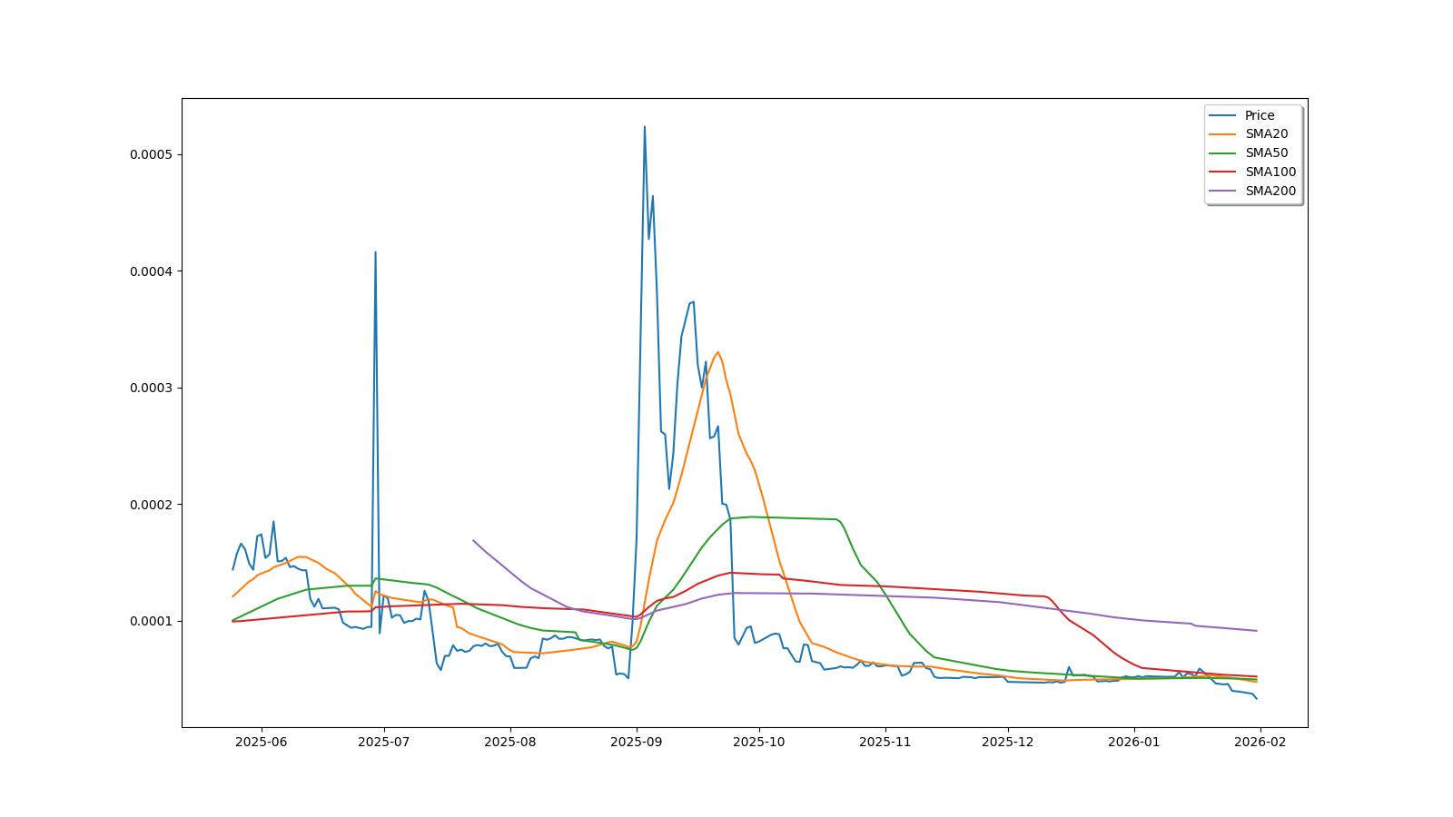 Sendor Simple Moving Averages