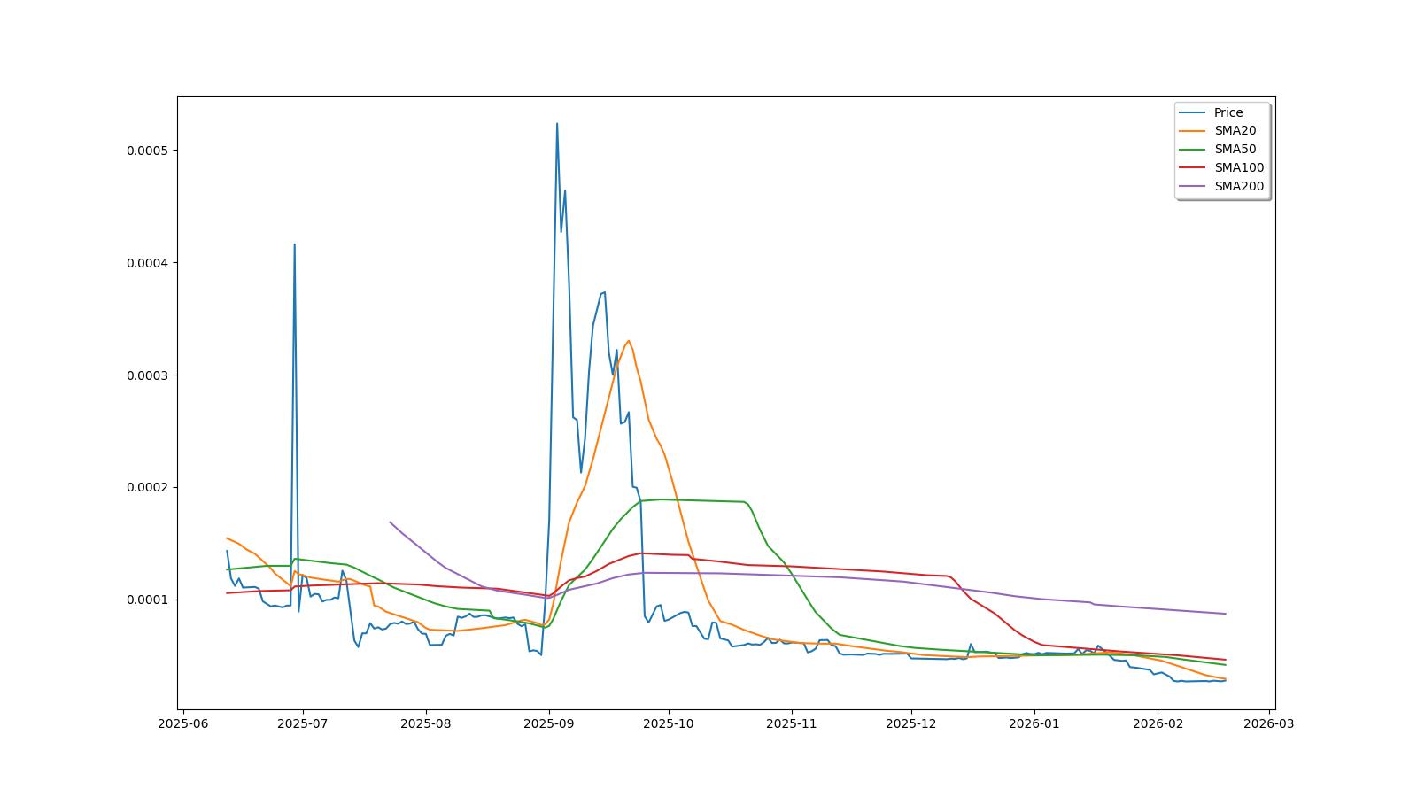 Sendor Simple Moving Averages