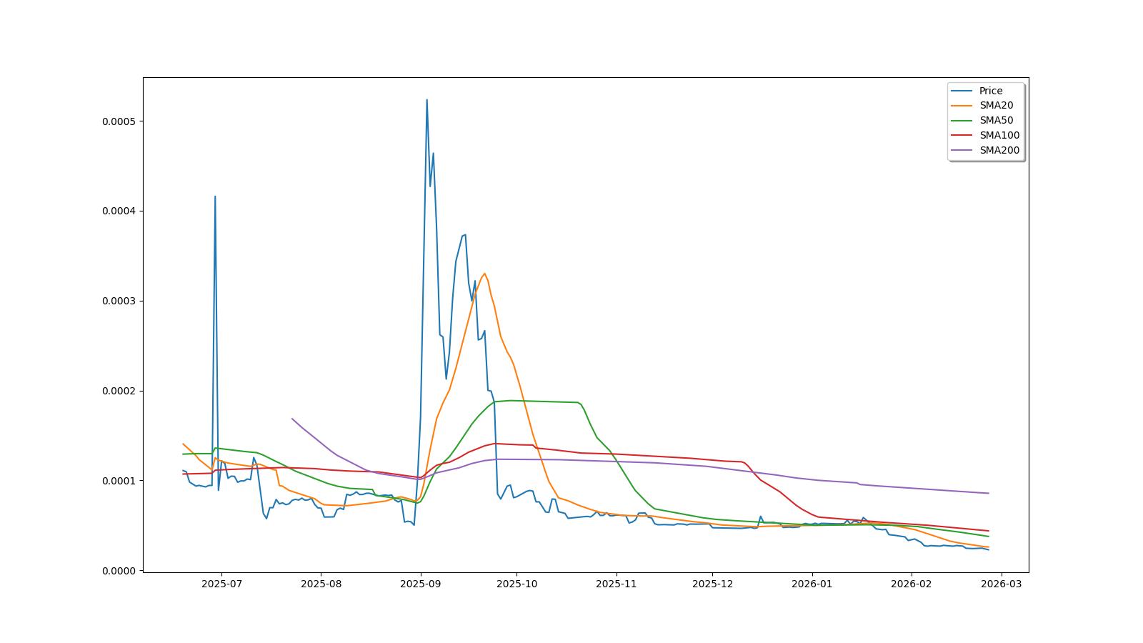 Sendor Simple Moving Averages