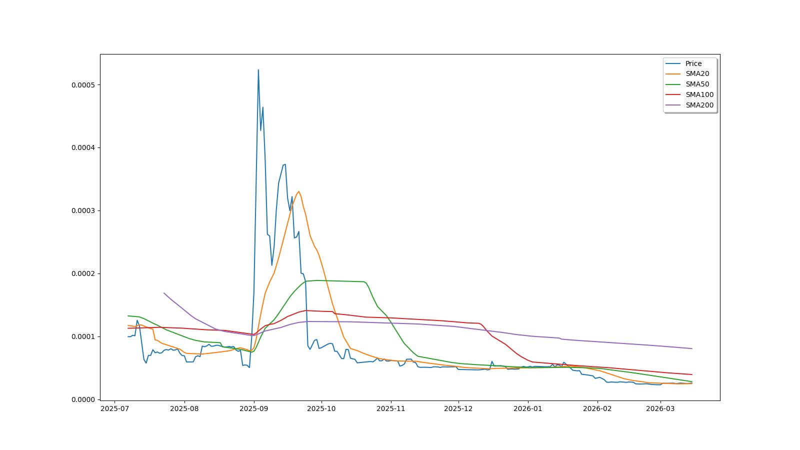 Sendor Simple Moving Averages