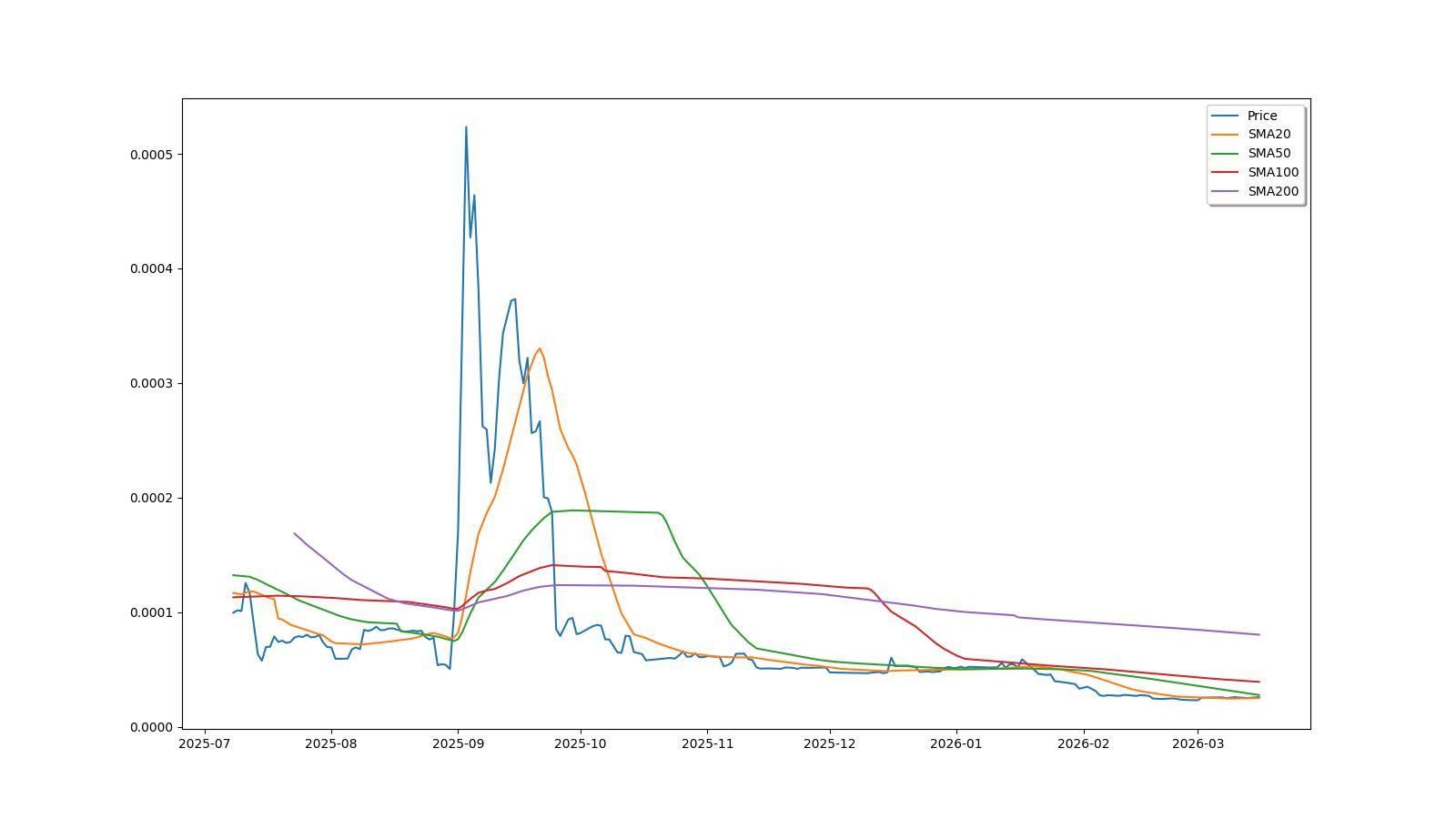 Sendor Simple Moving Averages