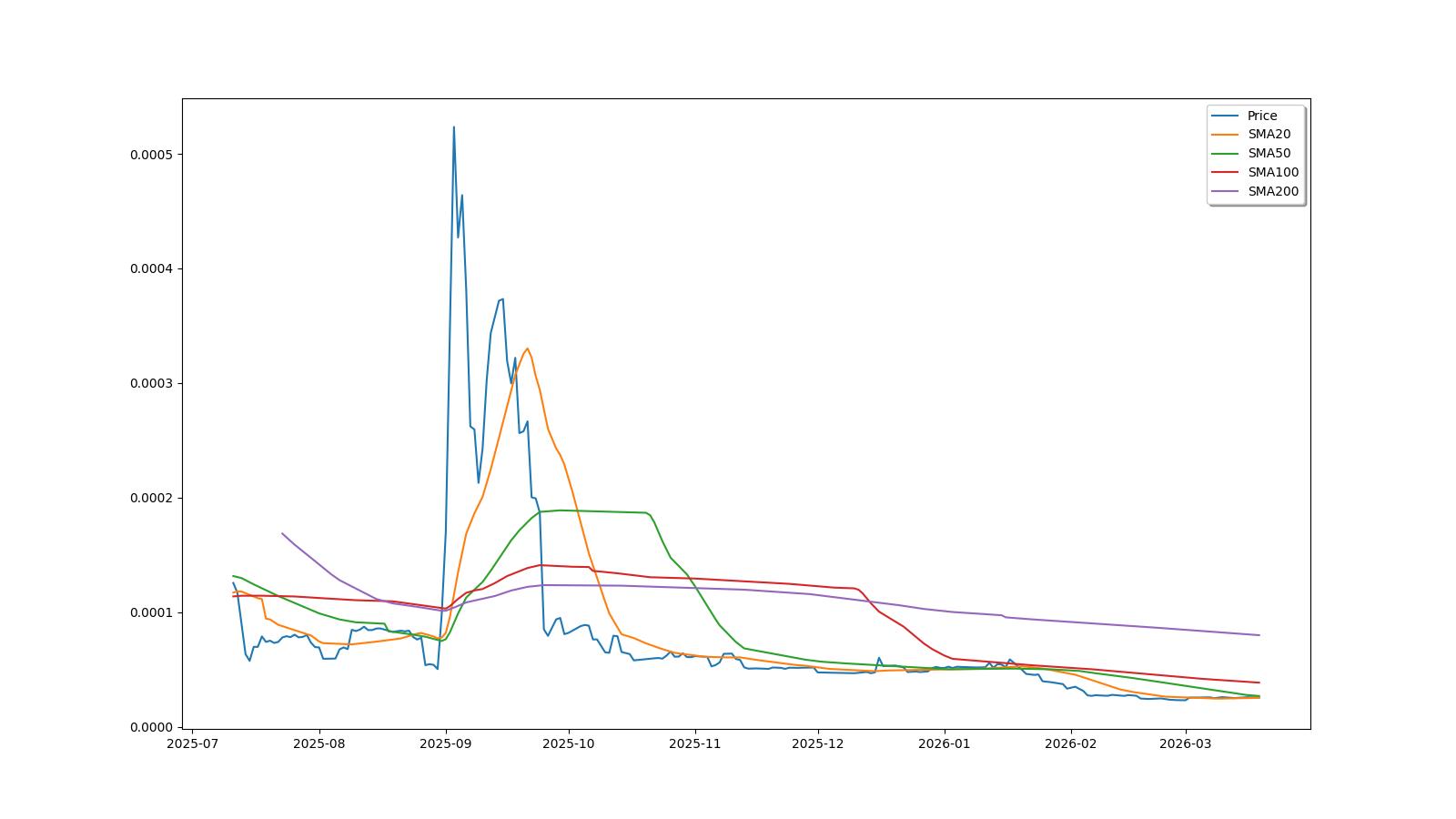 Sendor Simple Moving Averages