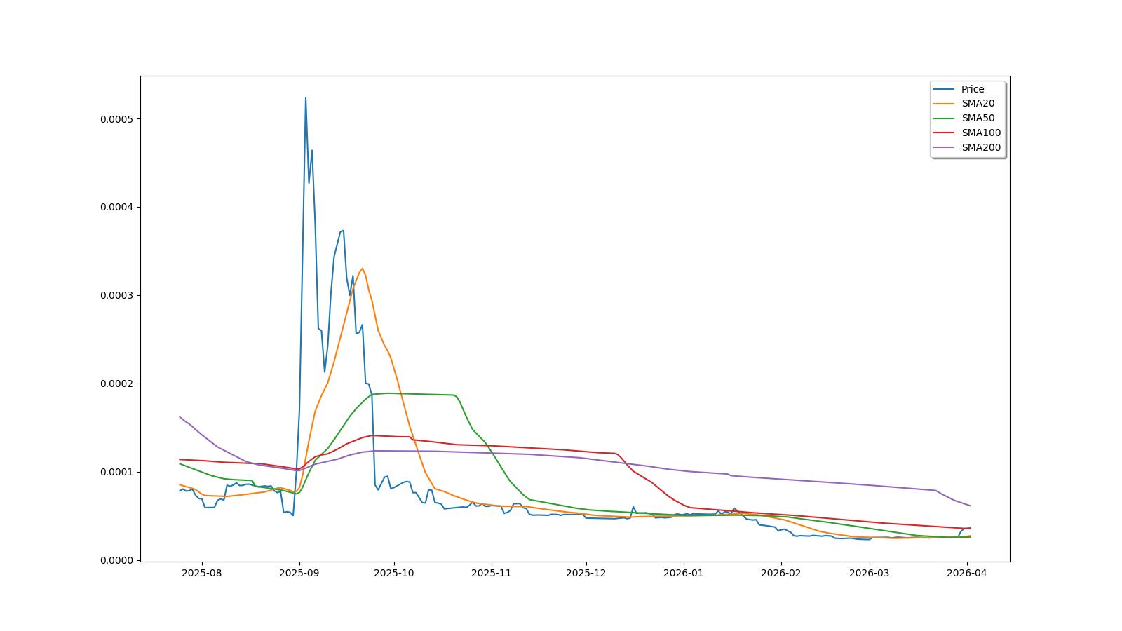 Sendor Simple Moving Averages