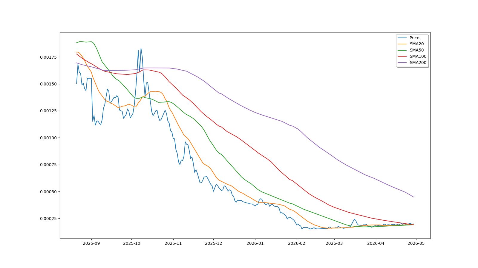 Sensay Simple Moving Averages