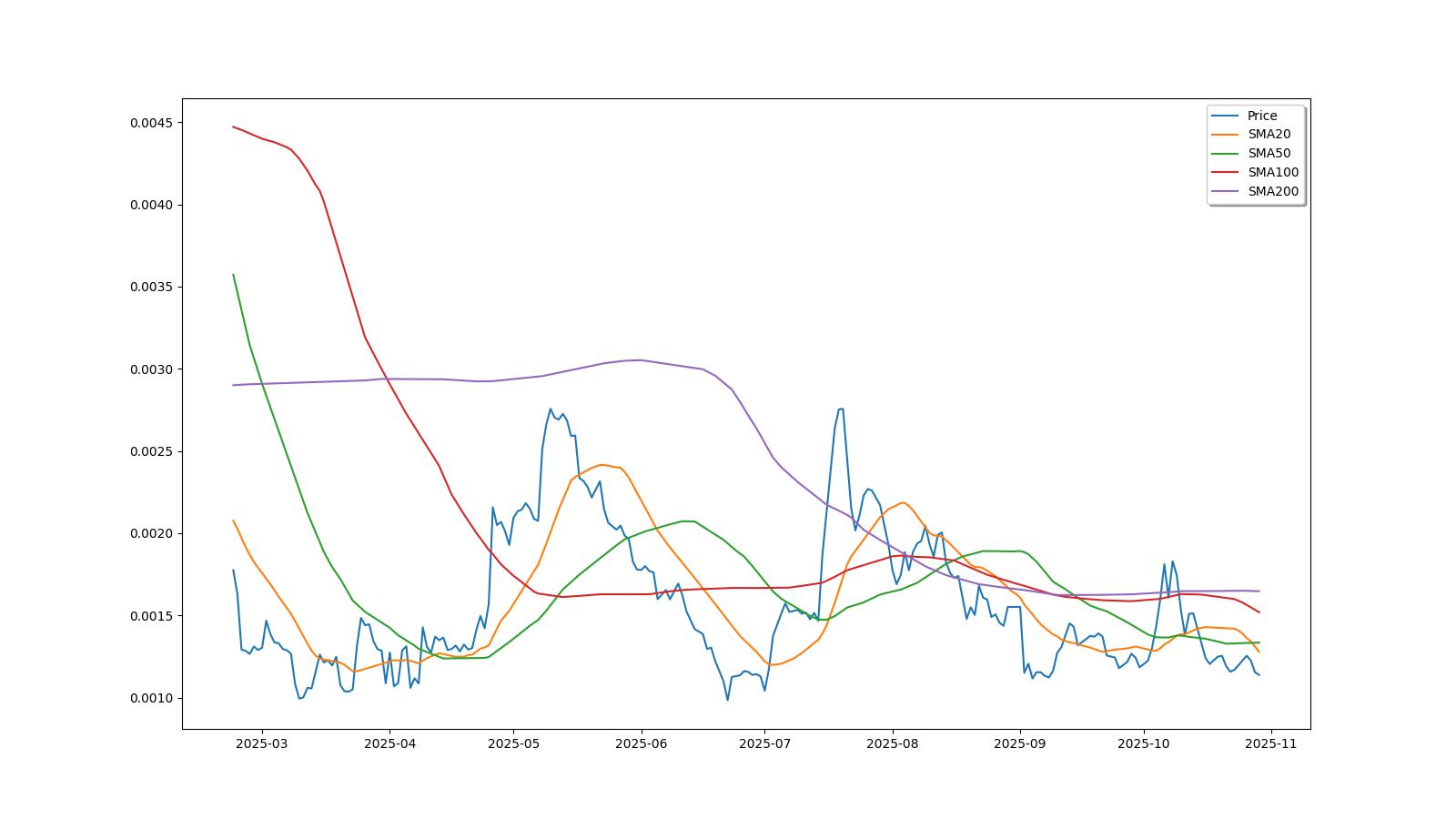 Sensay Simple Moving Averages