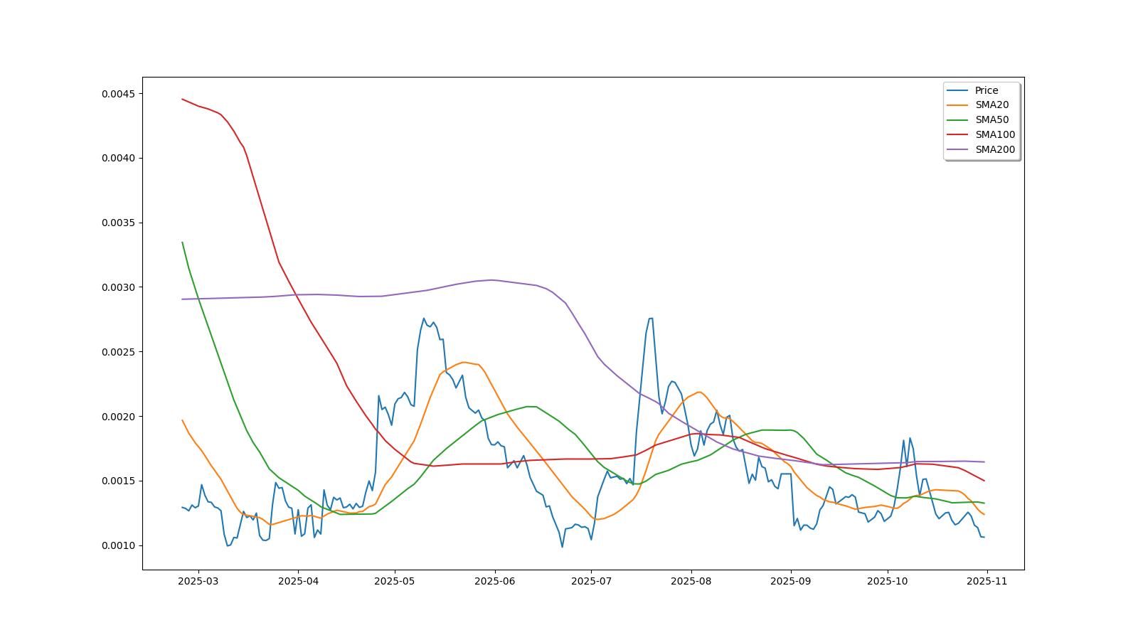 Sensay Simple Moving Averages