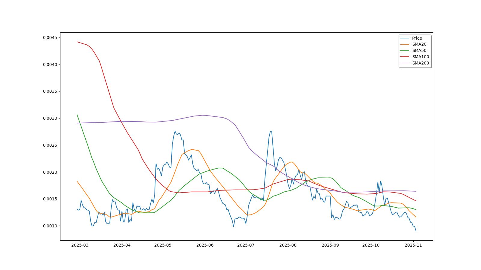 Sensay Simple Moving Averages