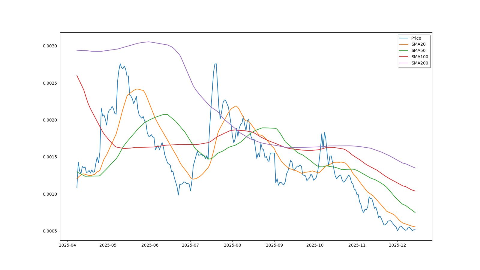 Sensay Simple Moving Averages