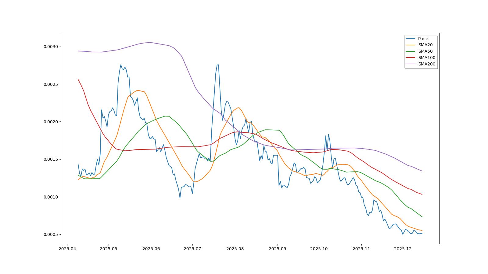 Sensay Simple Moving Averages