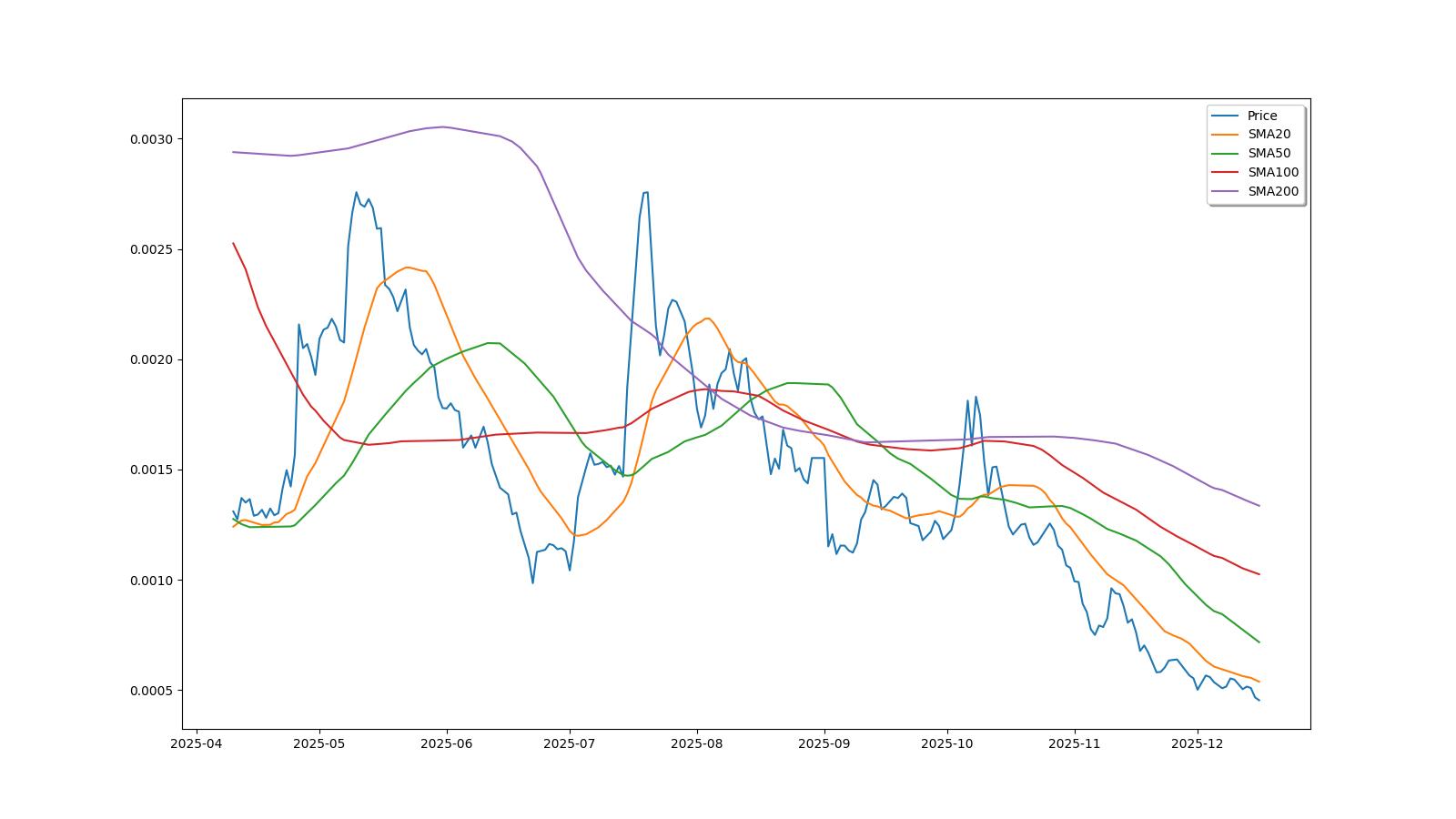 Sensay Simple Moving Averages