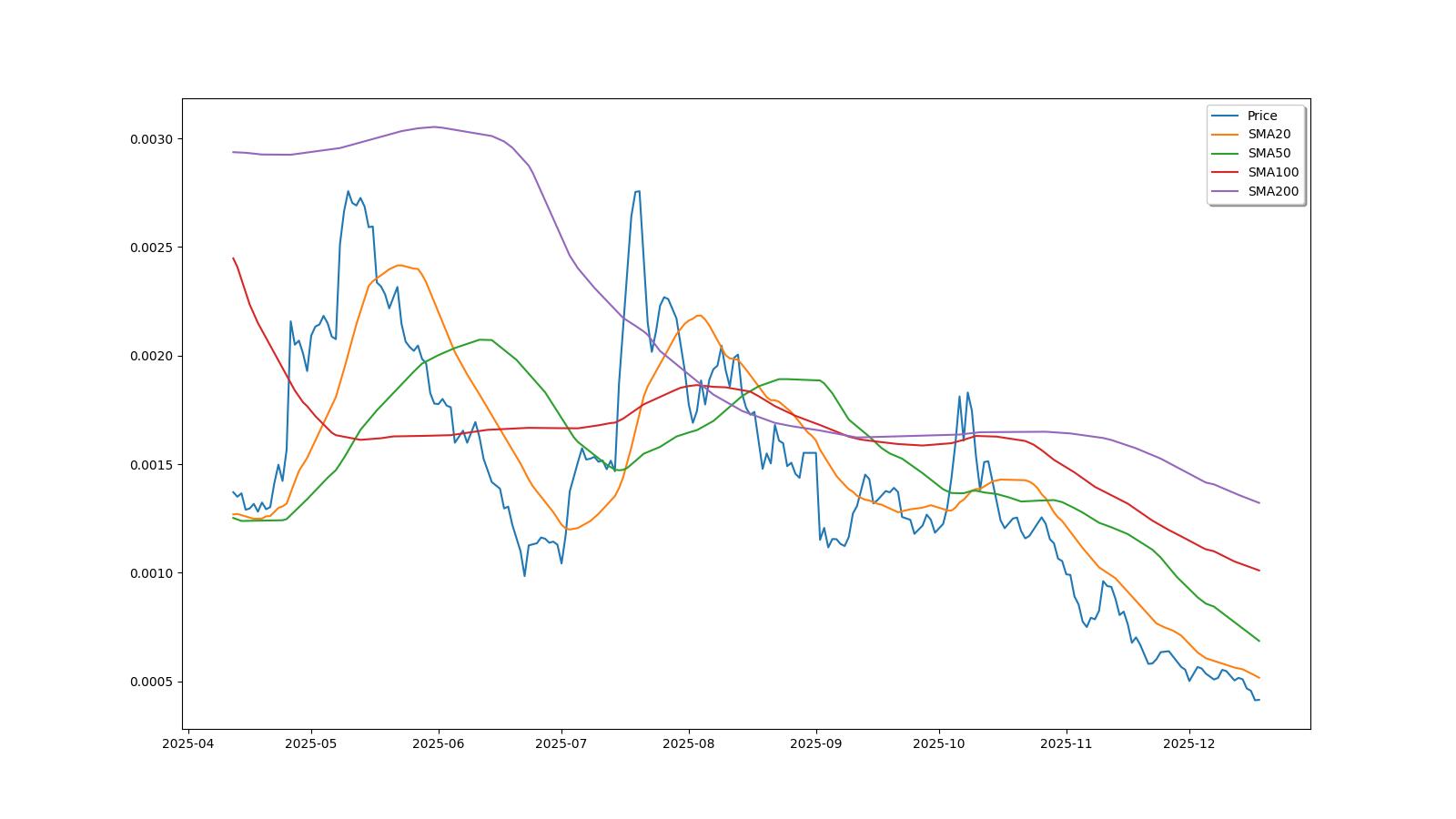 Sensay Simple Moving Averages
