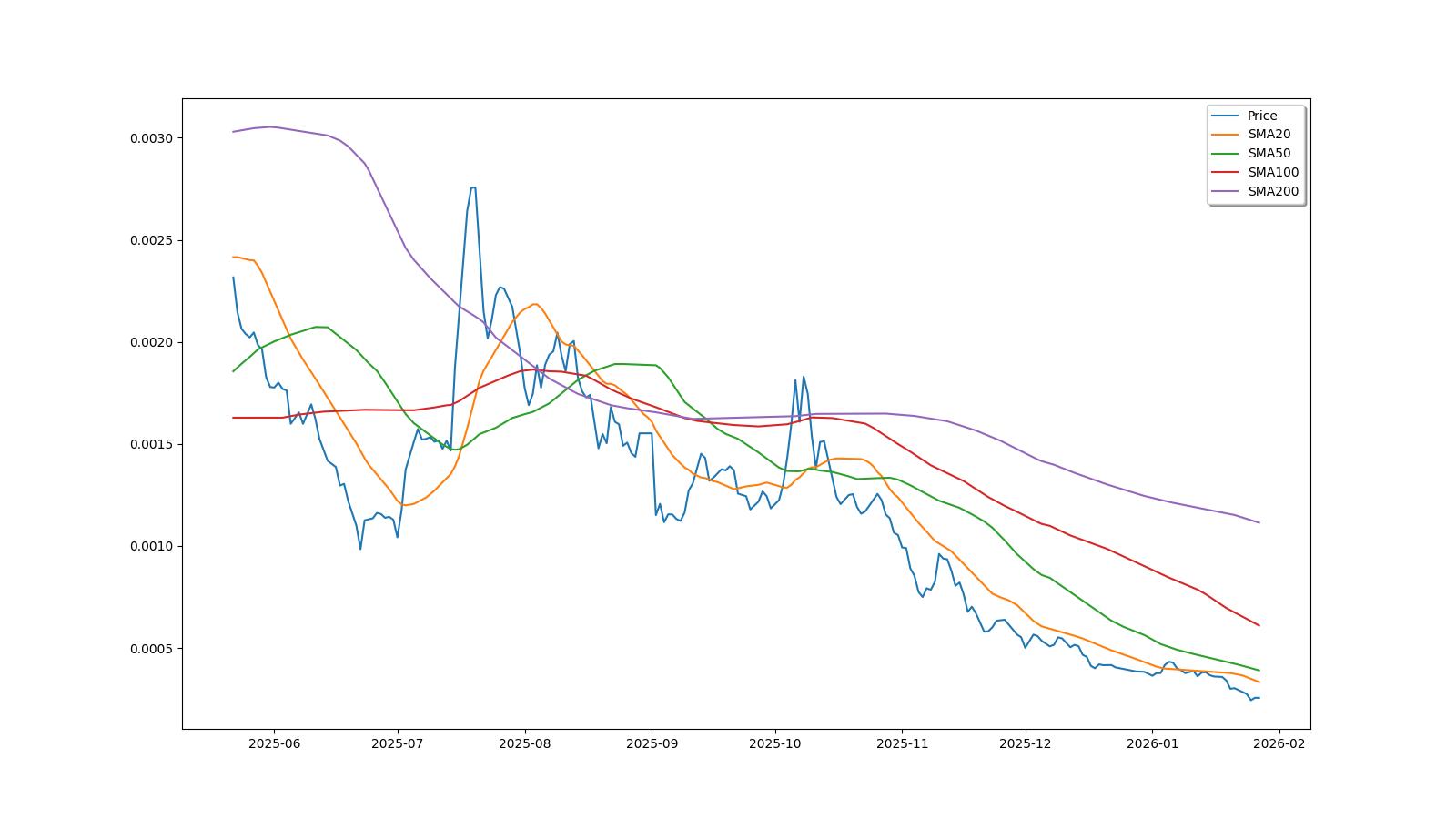 Sensay Simple Moving Averages