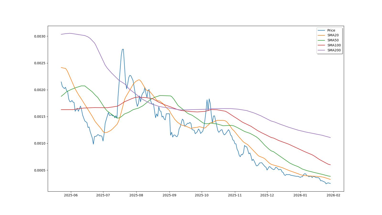 Sensay Simple Moving Averages