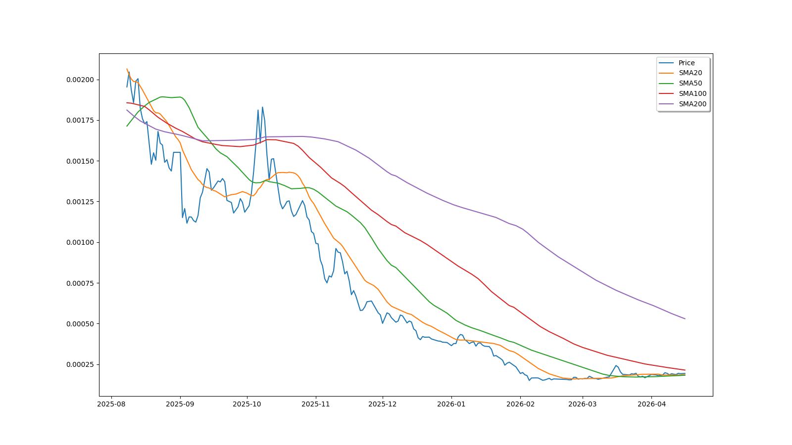 Sensay Simple Moving Averages