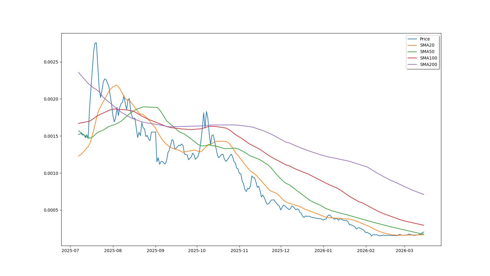 Sensay Simple Moving Averages