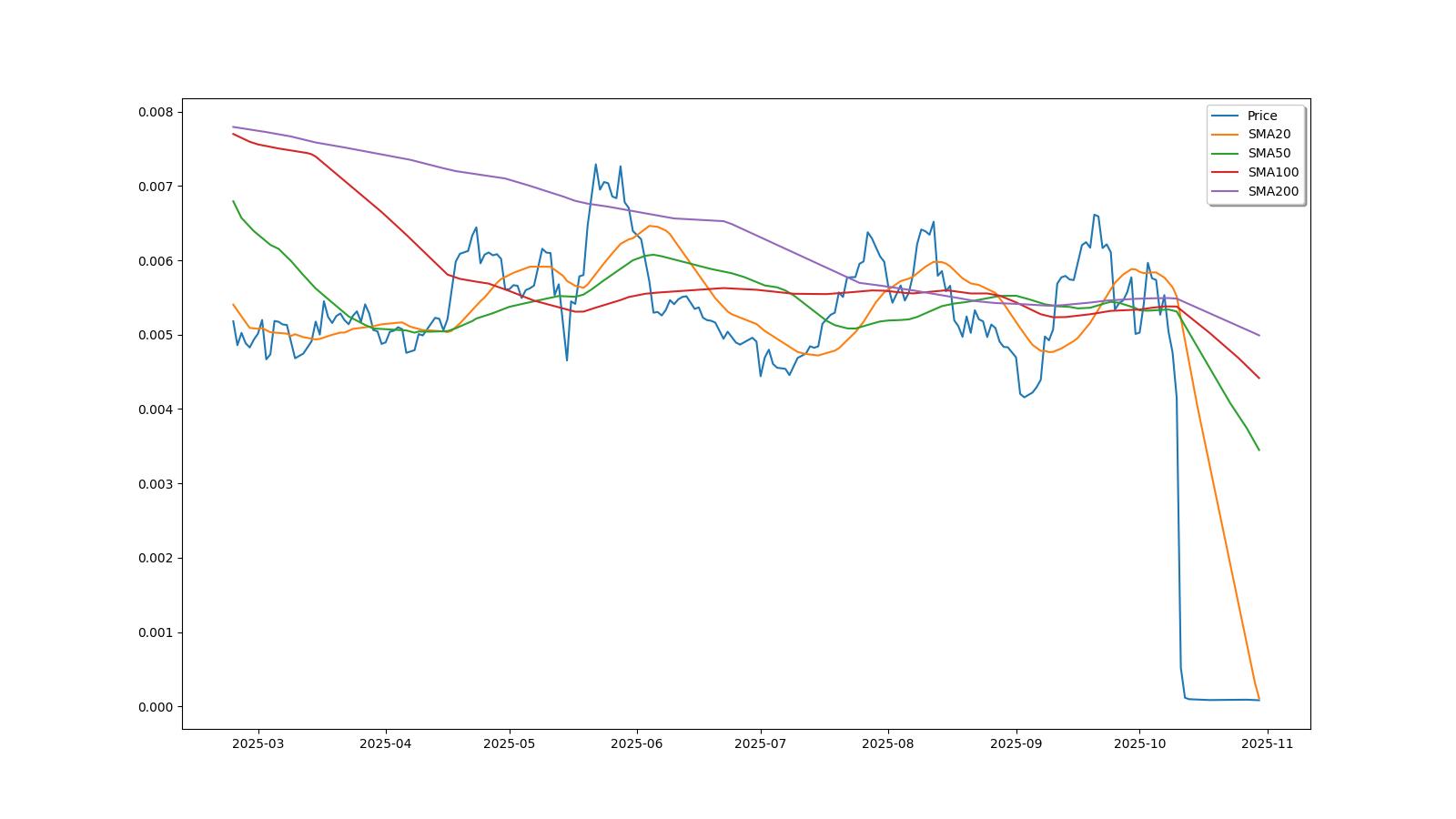 Sensi Simple Moving Averages