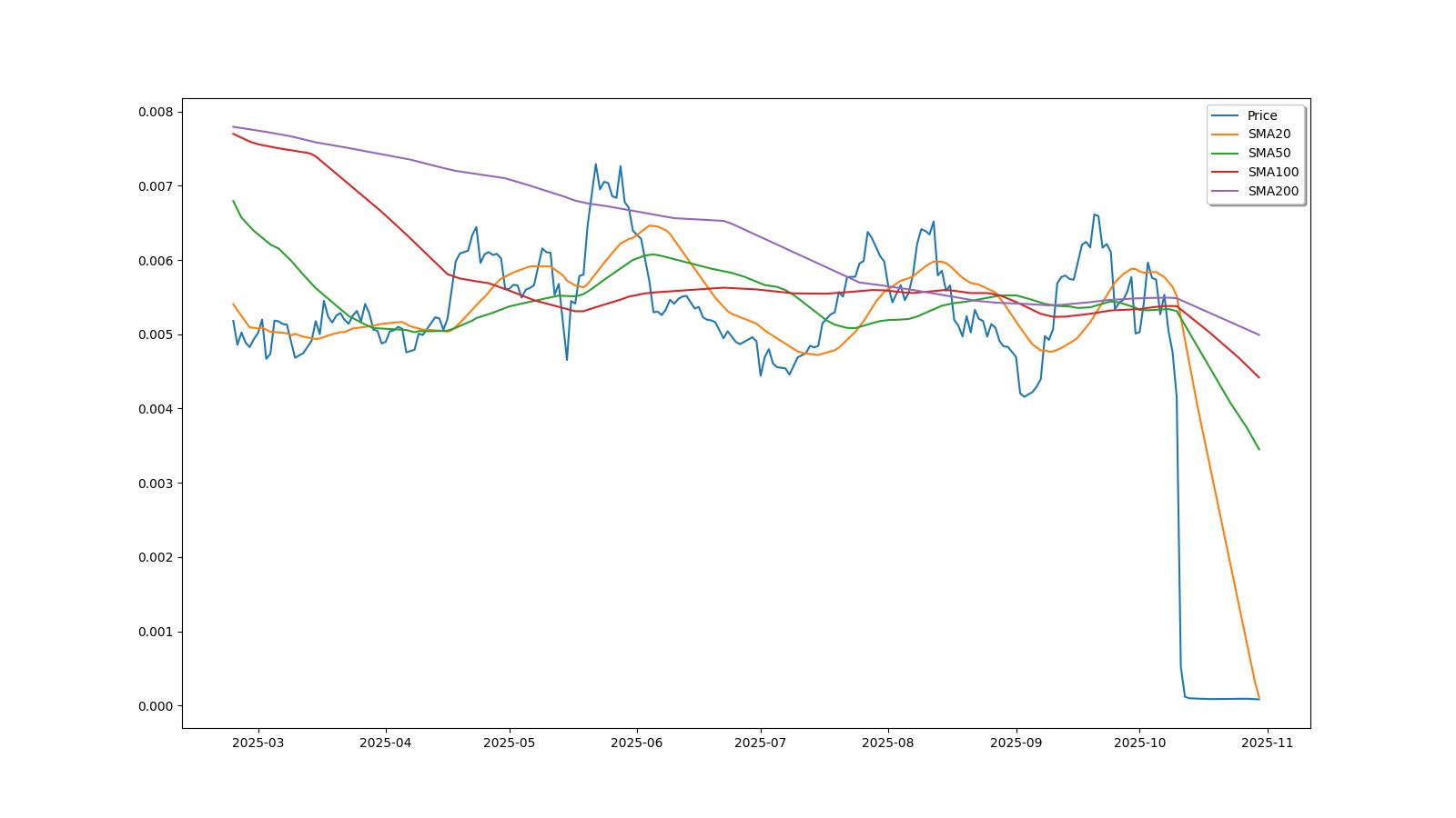 Sensi Simple Moving Averages