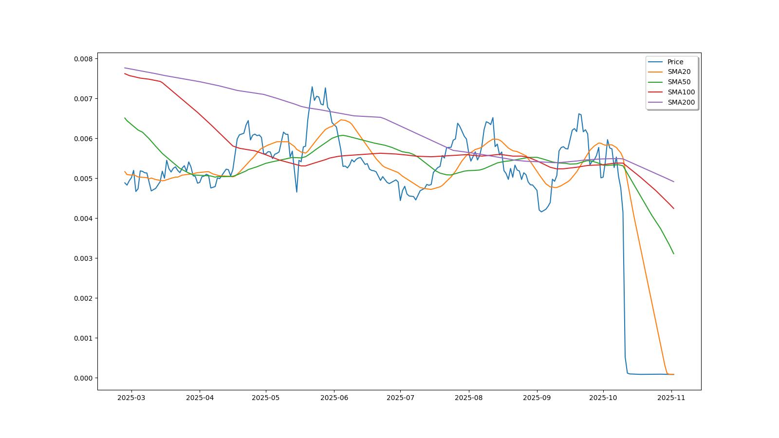 Sensi Simple Moving Averages