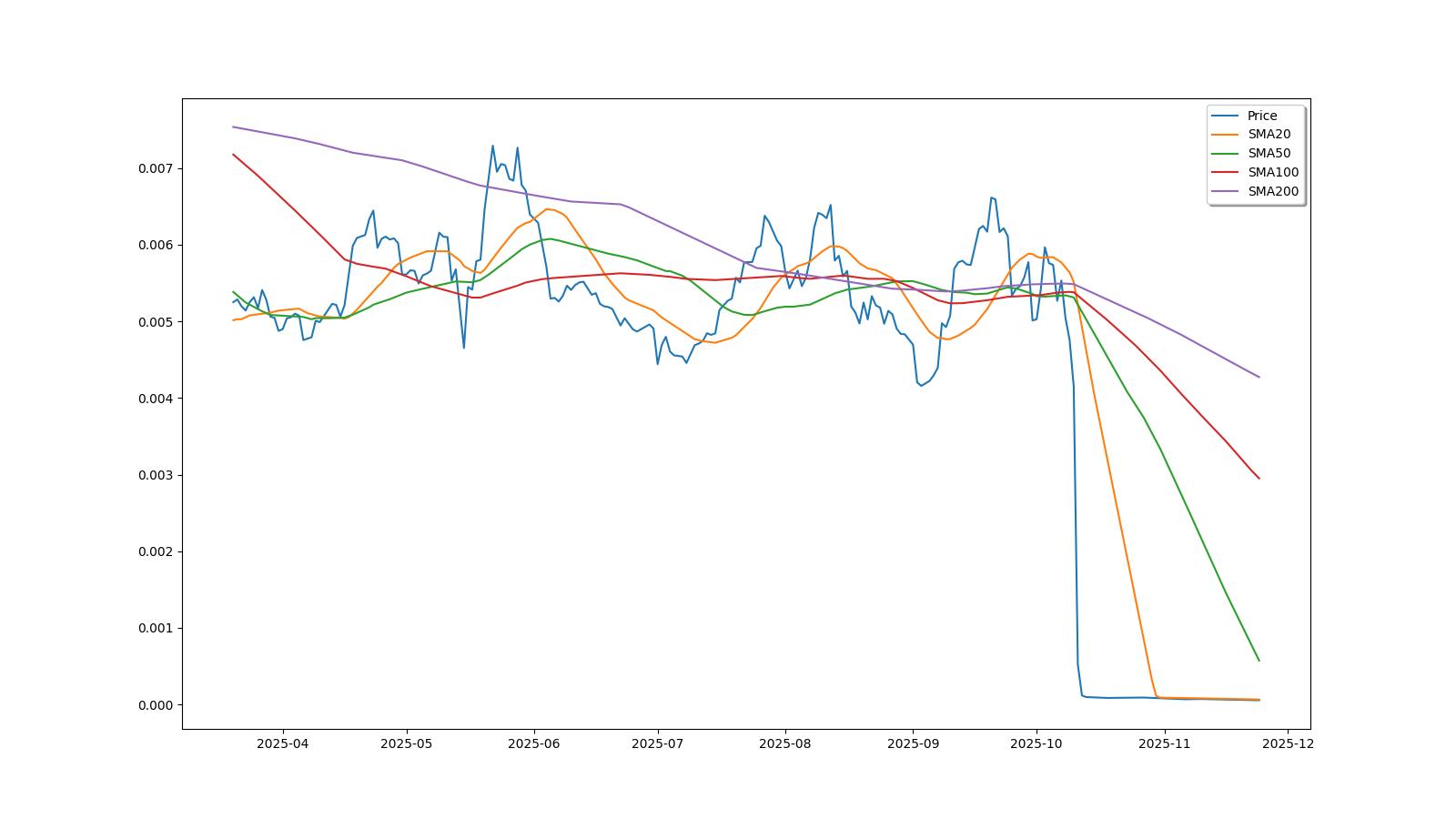 Sensi Simple Moving Averages