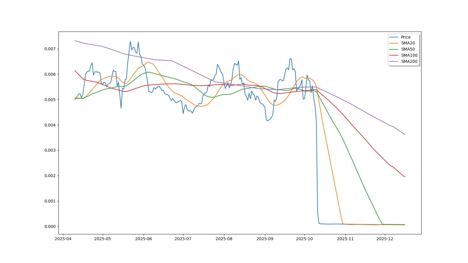 Sensi Simple Moving Averages