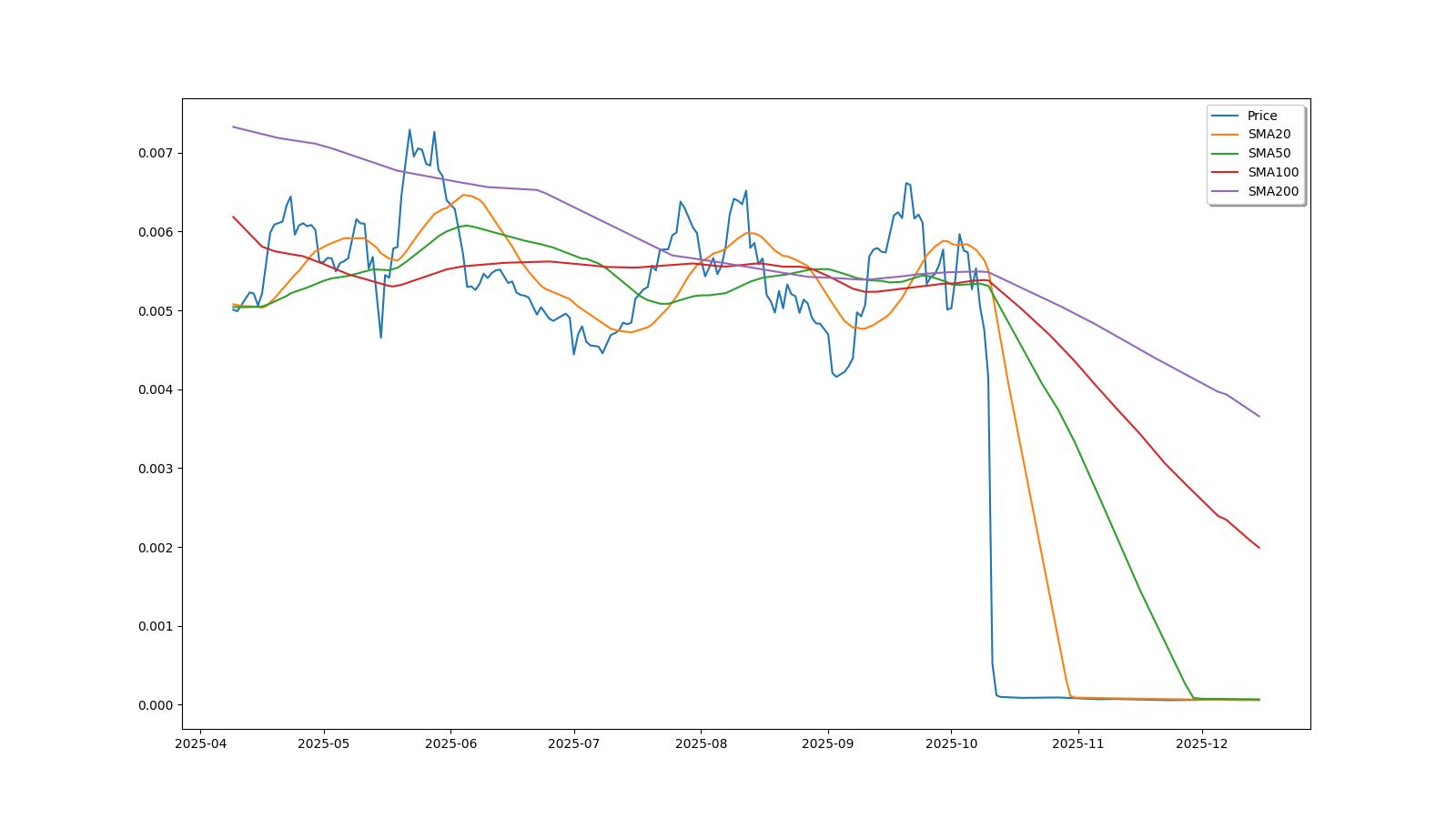 Sensi Simple Moving Averages