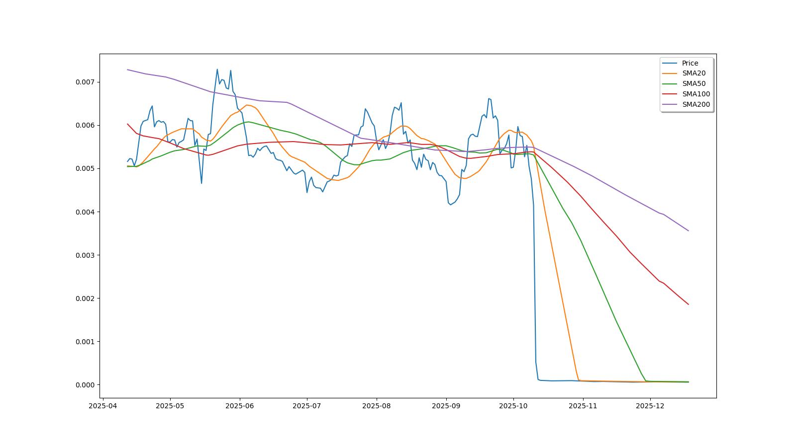 Sensi Simple Moving Averages