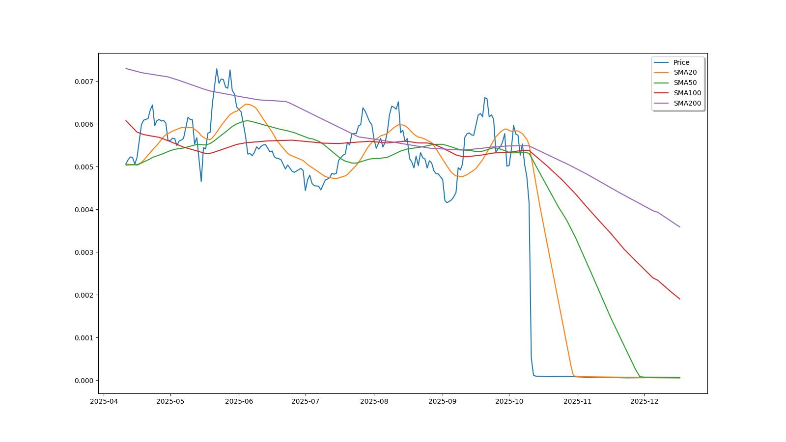 Sensi Simple Moving Averages