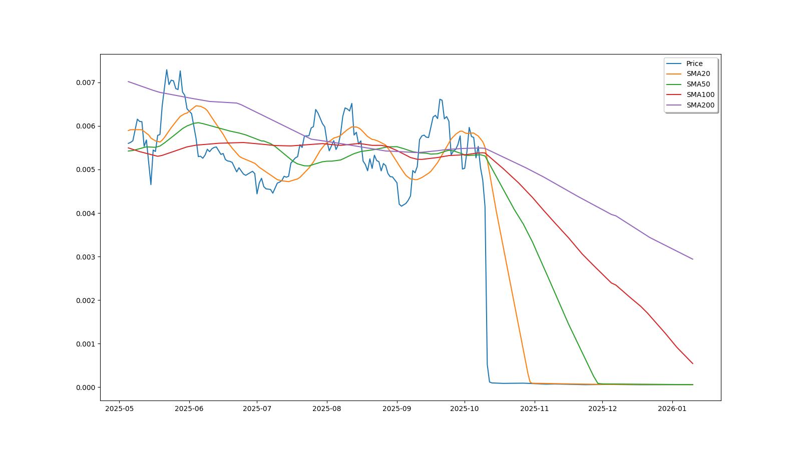 Sensi Simple Moving Averages