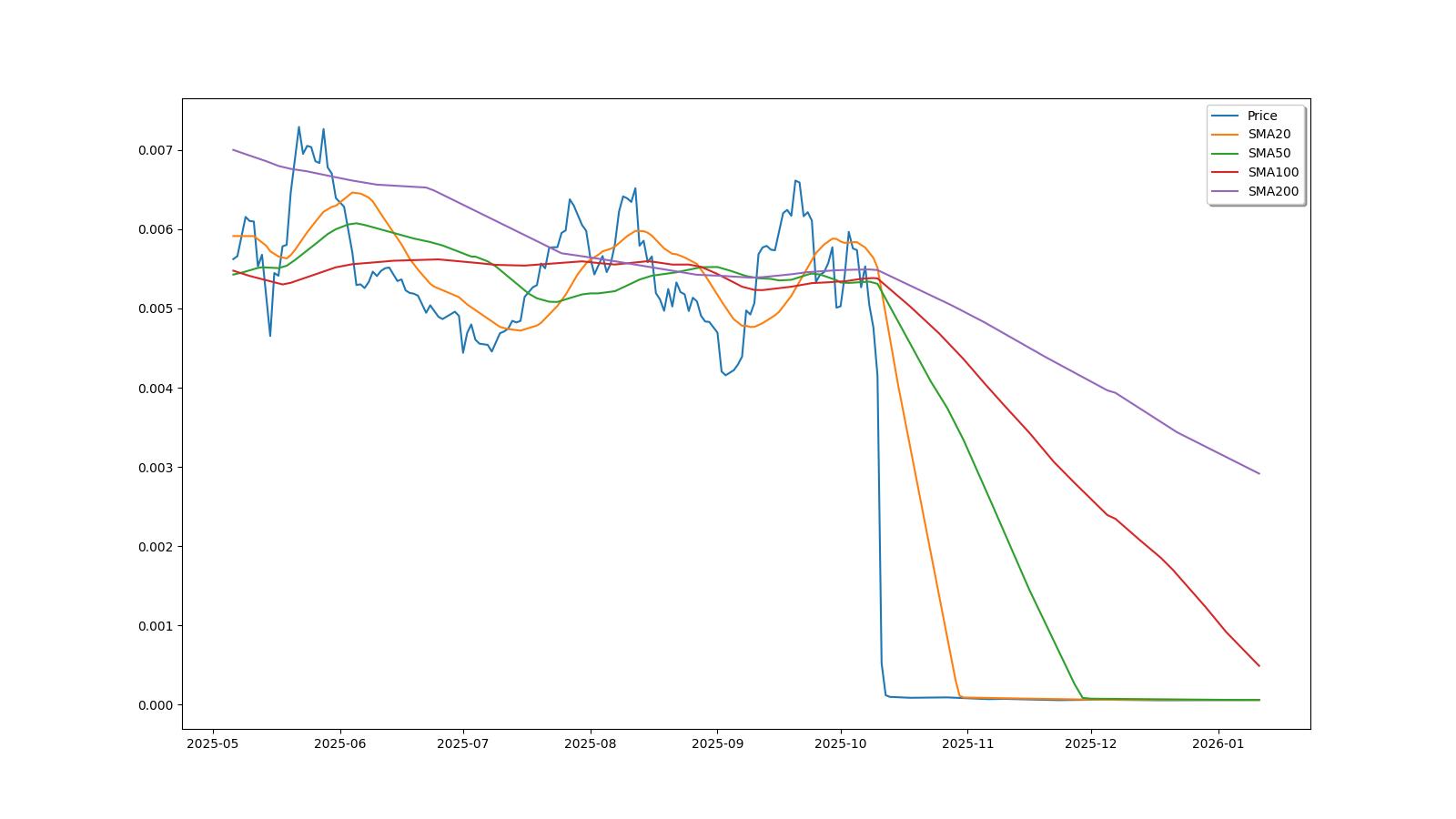 Sensi Simple Moving Averages
