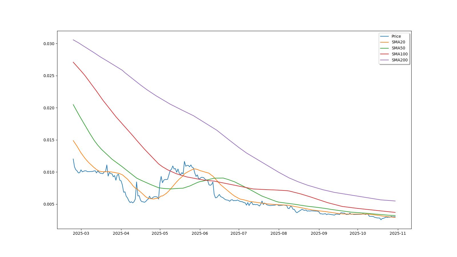SENSO Simple Moving Averages