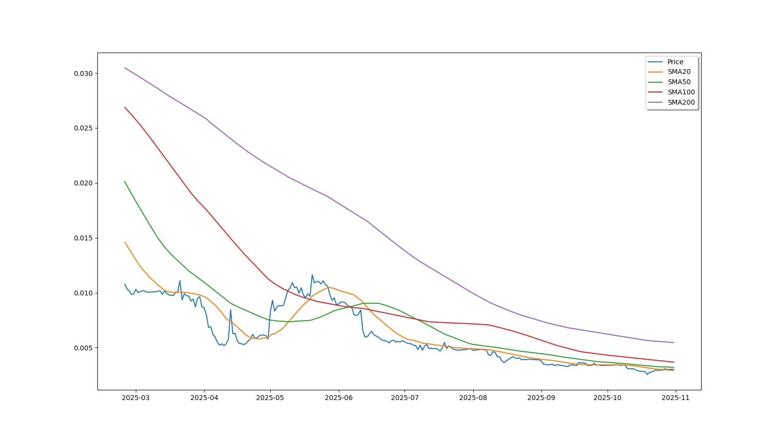 SENSO Simple Moving Averages