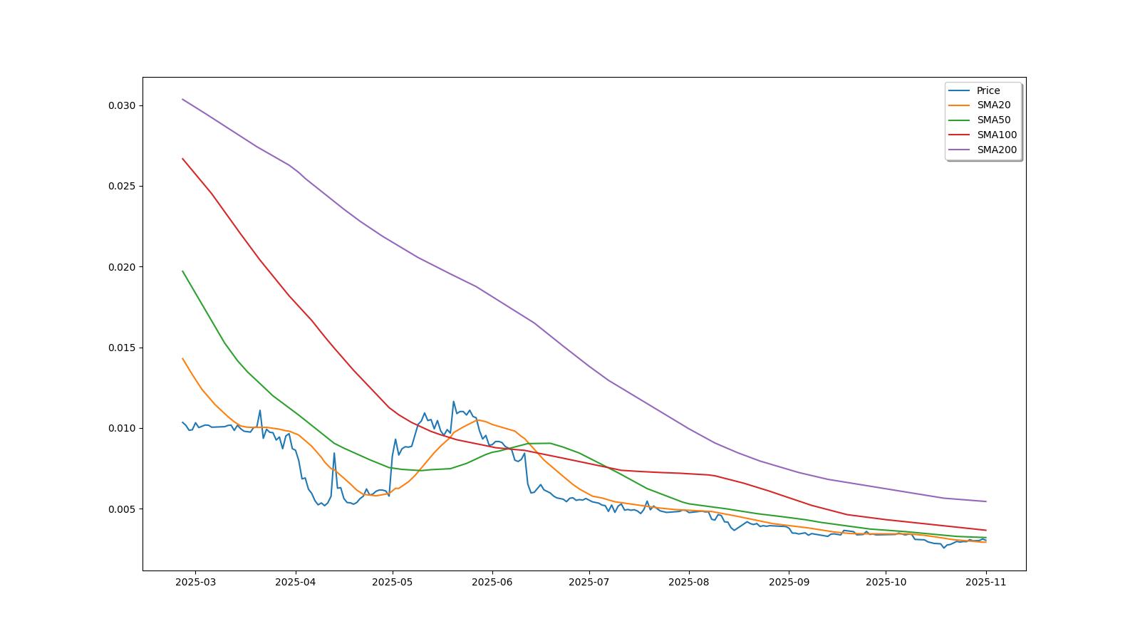 SENSO Simple Moving Averages