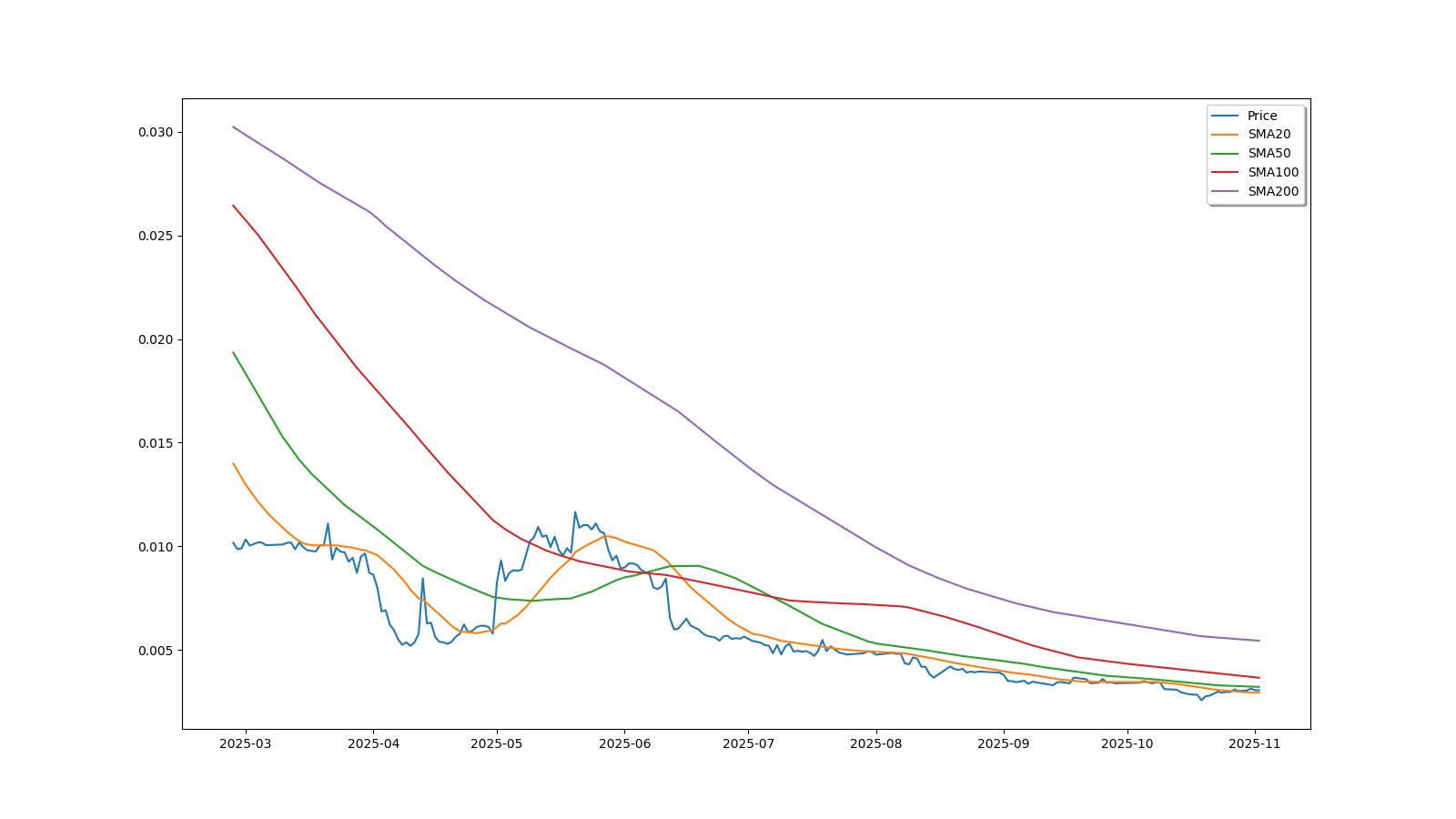 SENSO Simple Moving Averages