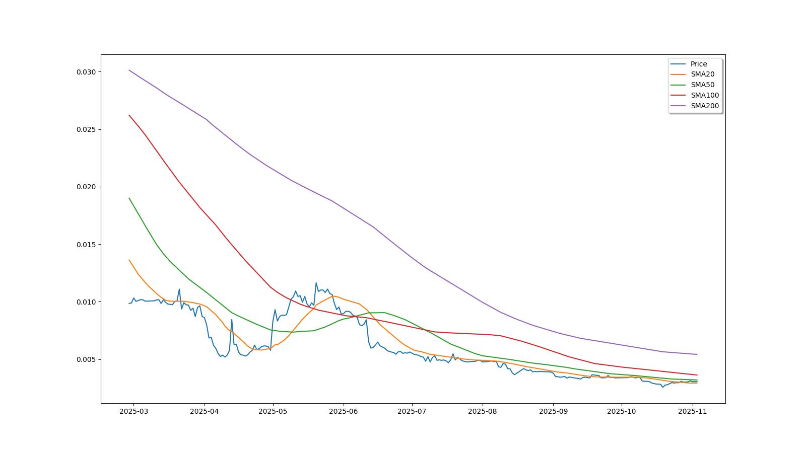 SENSO Simple Moving Averages