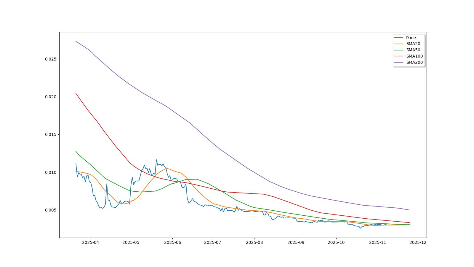 SENSO Simple Moving Averages