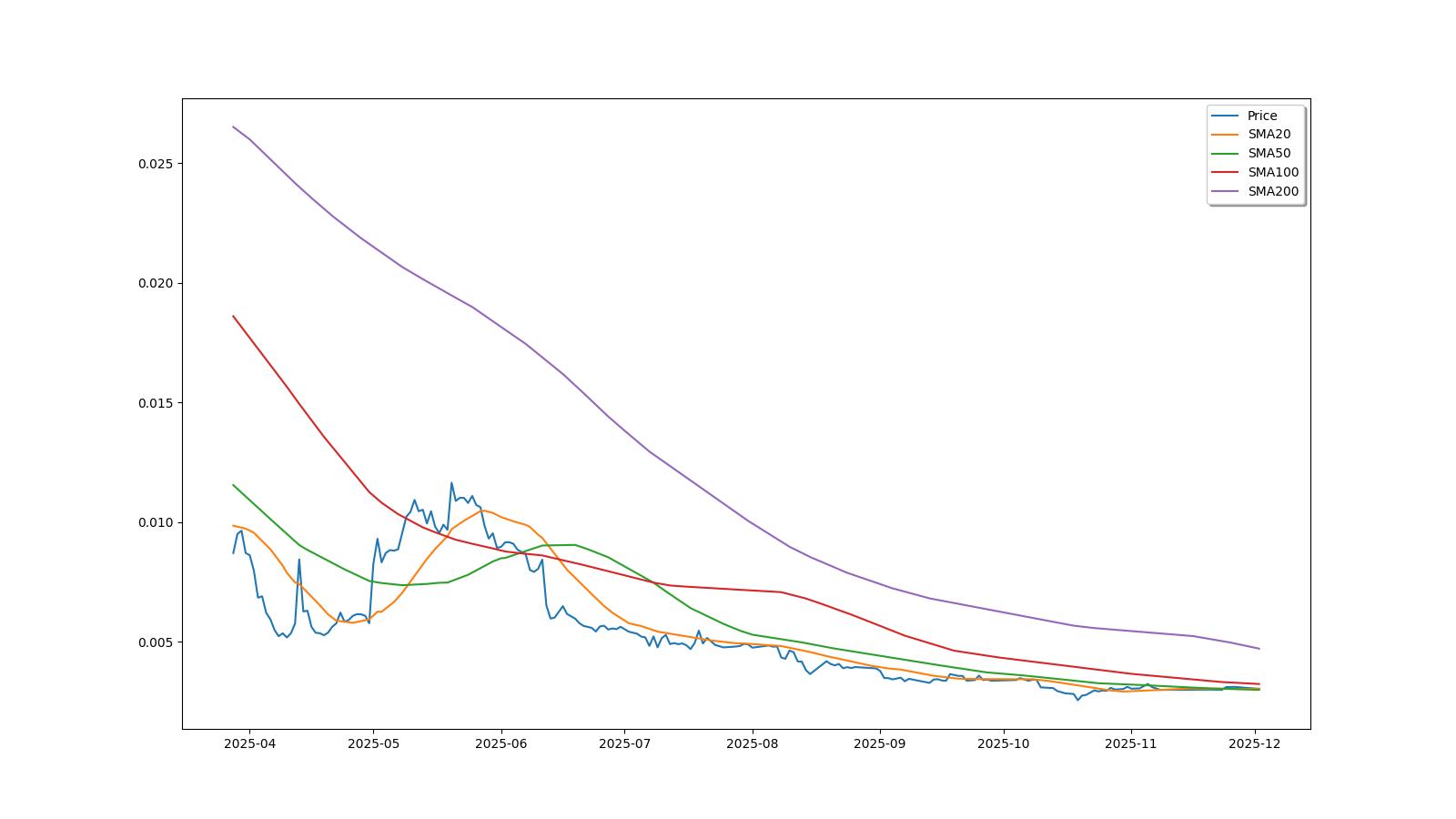 SENSO Simple Moving Averages